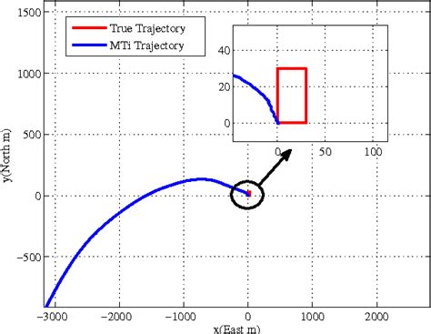 figure 4 from imu gps based pedestrian localization semantic scholar