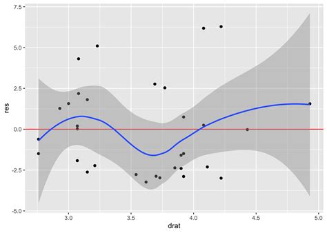 2 Functions Functions And Iteration In R