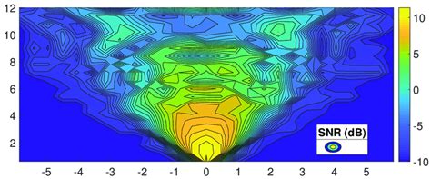 Measured Snr Of Beam Angle ± 30 • Download Scientific Diagram