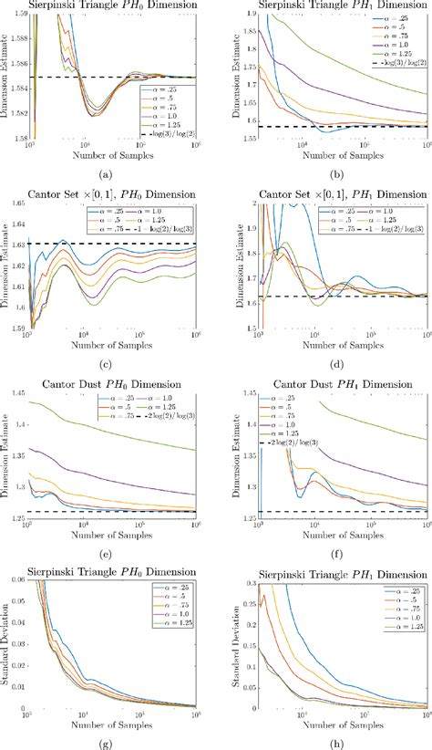 figure 9 from fractal dimension estimation with persistent homology a