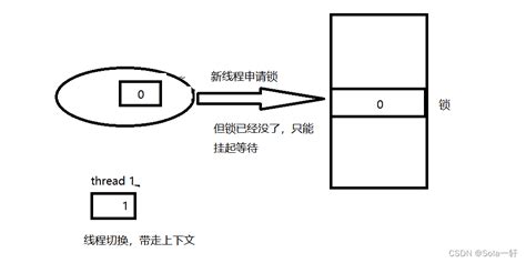 Linux 多线程（线程互斥、线程同步部分）进程rl Csdn博客