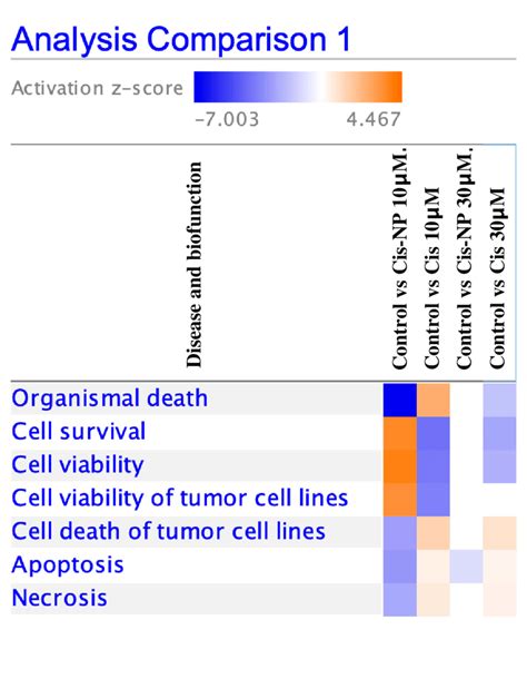 RNAseq Analyses Notes Comparison Of Bio Functions Analysis With Or Download Scientific
