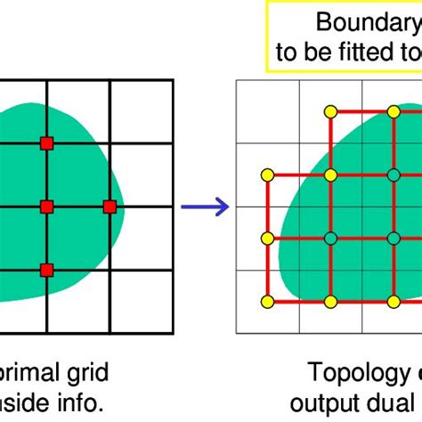 Creation Of The Dual Grid From The Uniformly Sampled Vcad Grid Download Scientific Diagram