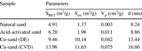 Textural Properties Of The Samples Download Scientific Diagram