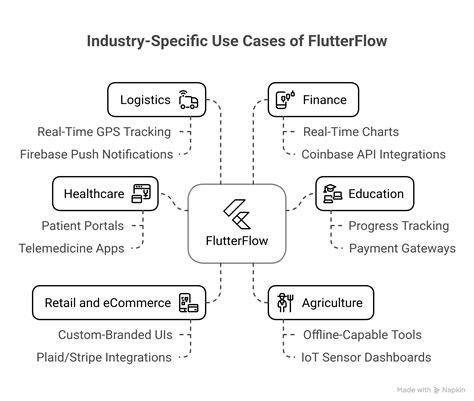 Flutterflow Vs Mendix Fintech Which Is Better