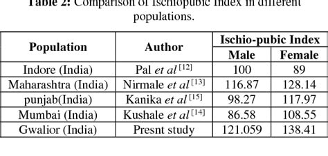 Table From Sex Determination Using Ischiopubic Index In Gwalior Region Of Madhya Pradesh