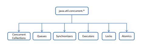 Comparing Readwrite Locks With Semaphore For Java Concurrency Manageme
