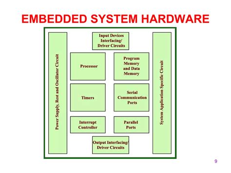 Embedded Basics For Beginners Ppt Computing Technology And Computing