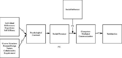 Model Of Psychological Contract In Determining Use Of Computer Mediated Download Scientific