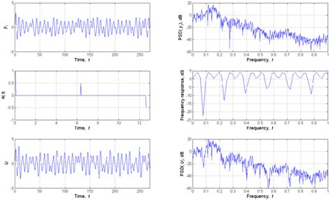 Signal Waveforms And Their Spectra At Different Points Of The Block