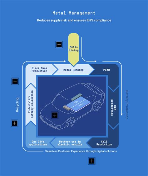 A Sustainable Journey The Power Of Closed Loop Battery Recycling