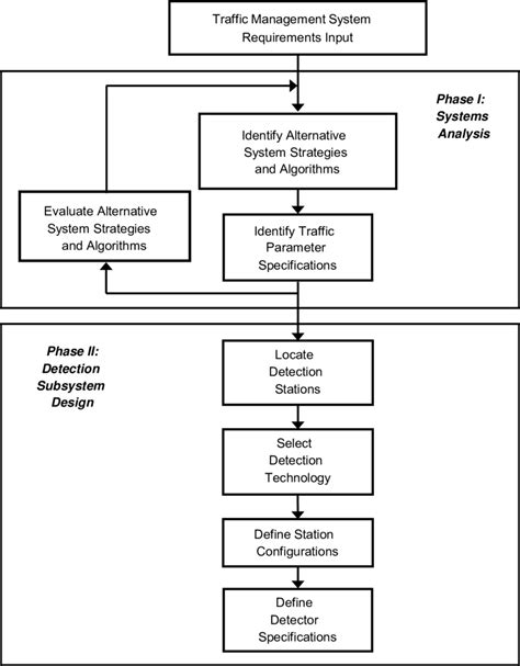 ivhs detector specification process download scientific diagram