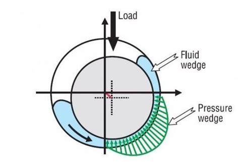 Fluid Film Bearings