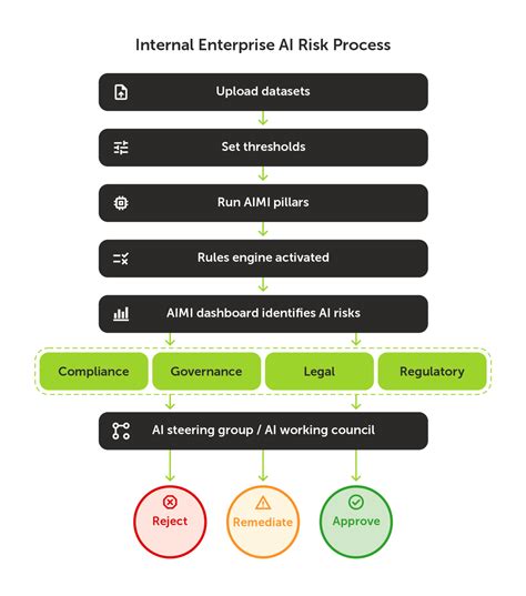 Mitigating Todays Enterprise Ai Risks And Not Hallucination Moonshots