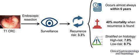 Risk And Time Pattern Of Recurrences After Local Endoscopic Resection Of T1 Colorectal Cancer A