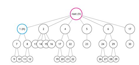 Actionscript 3 Iterating Through Data Structure Stack Overflow
