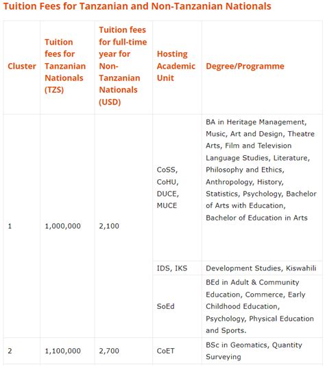 Udsm Fee Structure And Tuition Fees 2025 2026 University Of Dar Es Salaam Duka Rahisi