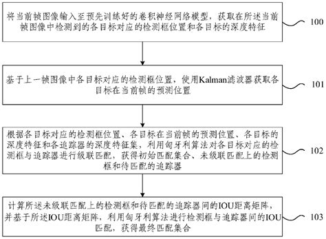 A Multi Target Tracking Method And System Based On Depth Features