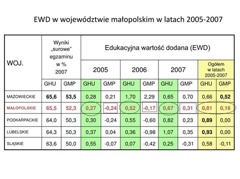 PPT Wykorzystanie wyników egzaminów zewnętrznych do doskonalenia