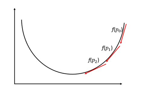 What Is Gradient Descent In Machine Learning Definition And Python Example