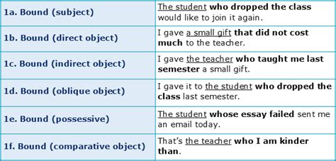 What Are The Types Of Relative Clause In English Academic Marker