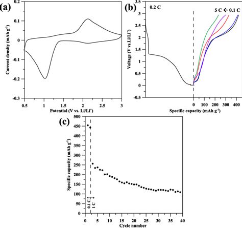 A Typical Cv Curve Of Pristine Mgco2o4 Anode B Typical Download