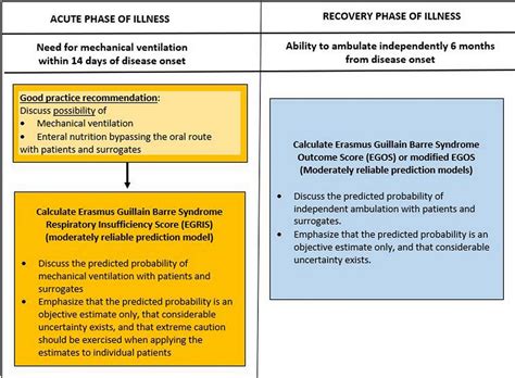 Guidelines For Neuroprognostication In Adults With Guillain Barré Syndrome… Rob Mac Sweeney