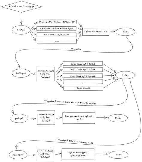 CI CD Pipeline Overhaul 2022 Issue 6445 Taichi Dev Taichi GitHub