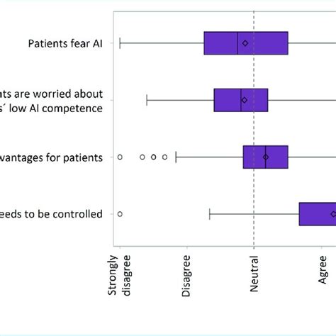 Boxplot Representing The Subsections Characterized By Four Statements