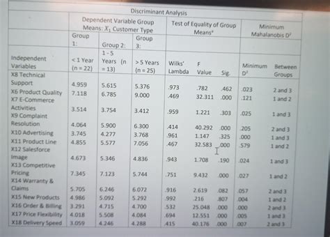 Solved Question1 Given The Following Marketing Report From A