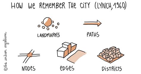 The Cognitive Mapping Process How People Mentally Represent Space RTF Rethinking The Future