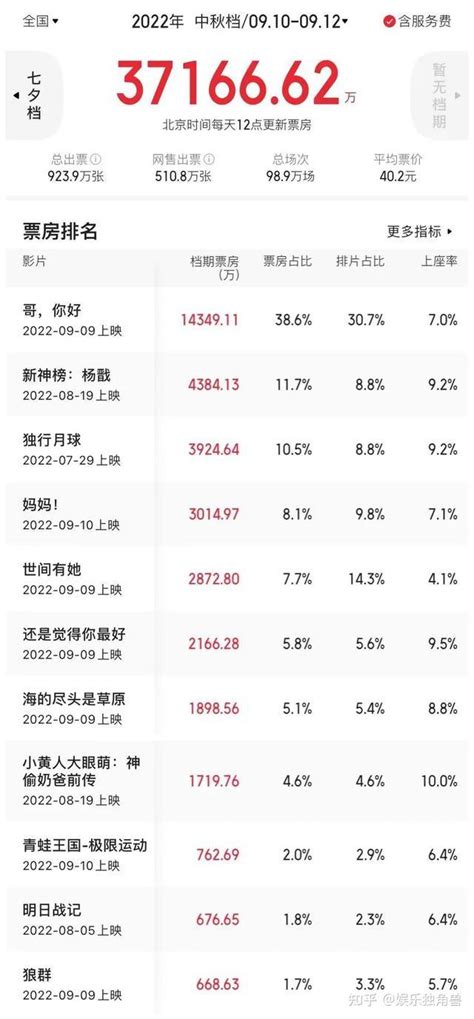 “最挤中秋档”创新低，但大家都在等国庆档“五巨头” 知乎