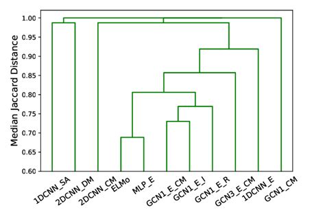 Hierarchical Clustering Of The Models Based On The Similarity Of The 40