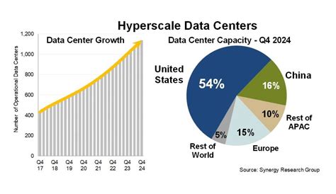Hyperscale Data Centers Jay Gerarden 🇺🇸 W9jg