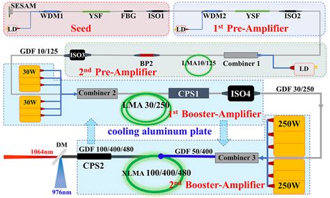 the general layout of the mopa system sesam semiconductor saturable
