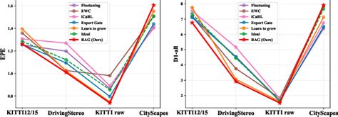 Figure 1 From Reusable Architecture Growth For Continual Stereo