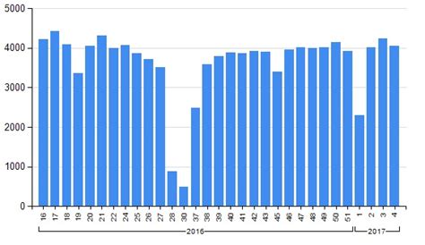Reporting Services Graph In Ssrs Only Shows A Couple Of Weeks Data Stack Overflow