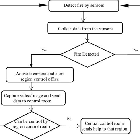 Data Flow Diagram Of Fire Detecting System Fds Download Scientific