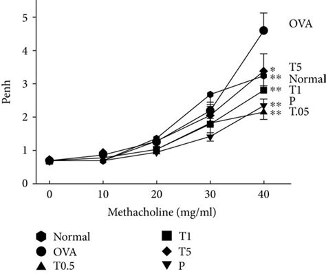 Tomatidine Reduces Airway Hyperresponsiveness Ahr In Asthmatic Mice