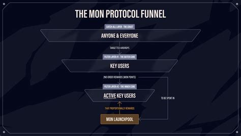 Chapter 1 The MON Protocol Launchpool