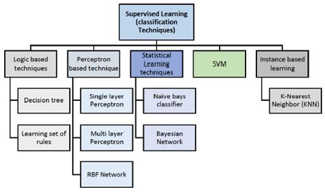 Supervised Learning Classification Techniques 11 Download