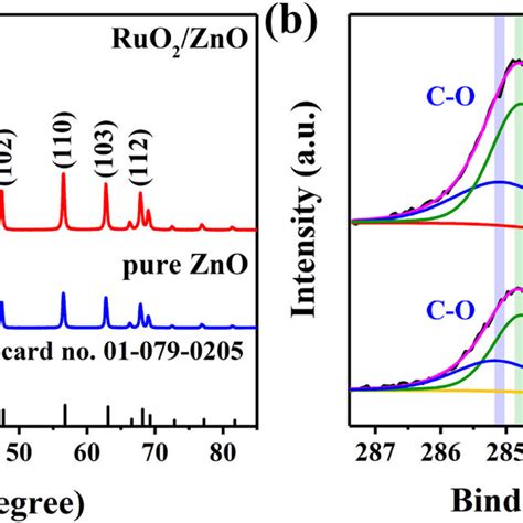 Xrd Patterns A And C 1s And Ru 3d Spectra B Of Ruo2 Modified Zno Download Scientific