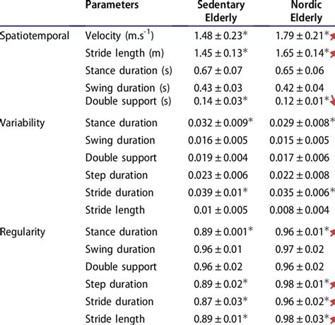 Averages And Standard Deviation For Computed Parameters Significant Download Scientific