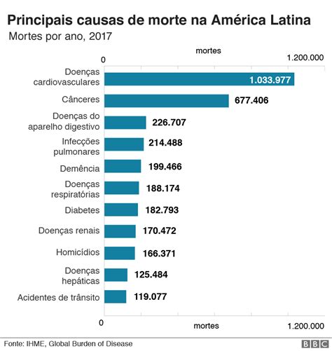 Coronavírus quais são as maiores causas de morte no Brasil e no mundo