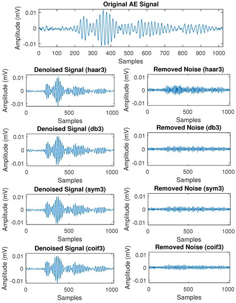 Acoustic Analysis