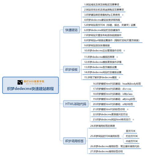织梦dedecms建站教程 织梦cms网站搭建 学习视频教程 腾讯课堂