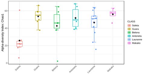 Metabarcoding Analysis Reveals Microbial Diversity And Potential