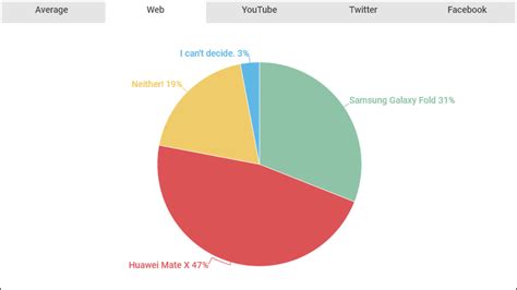 Opinion Poll Huawei Mate X Vs Galaxy Fold Most Respondents Prefer The Mate X Gizmochina