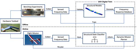 A Hardware Testbed For Dynamic Data Driven Aerospace Digital Twins Dddas Infosymbiotics 2020