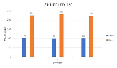 When To Use Struct Instead Of Class To Increase Array Performance By Up To 90 Levi Moore